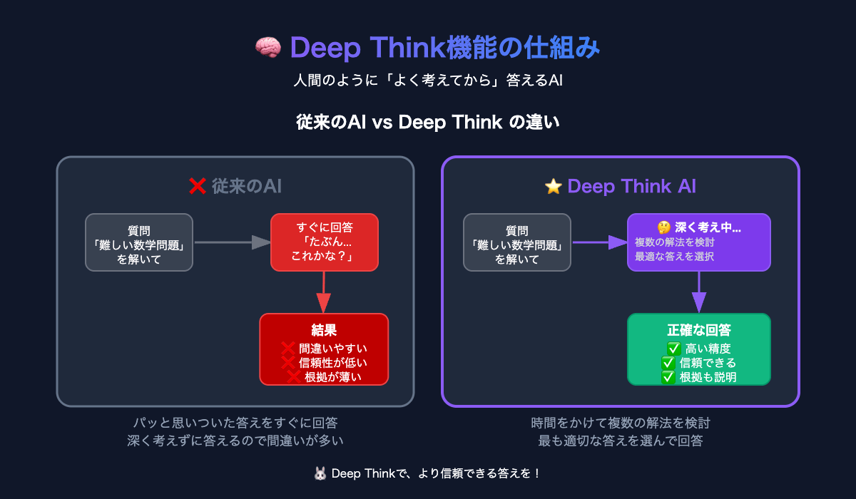 うさぎでもわかるGemini 2.5 Pro – 2025年最新「Deep Think」機能で何ができる？ | 法人向け生成AIチャットのナレ ...
